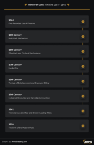 The History of Guns: Importance and Timeline - Arms Directory