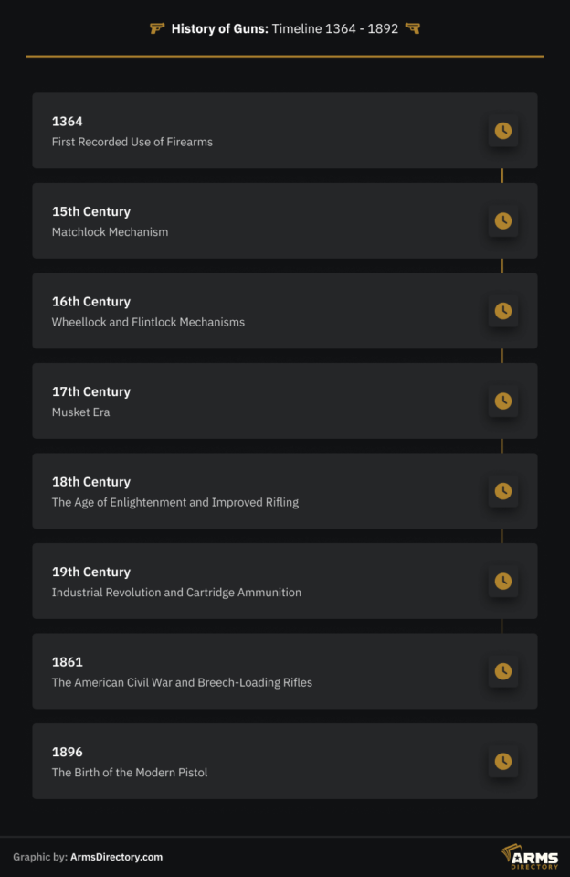 The History of Guns: Importance and Timeline - Arms Directory