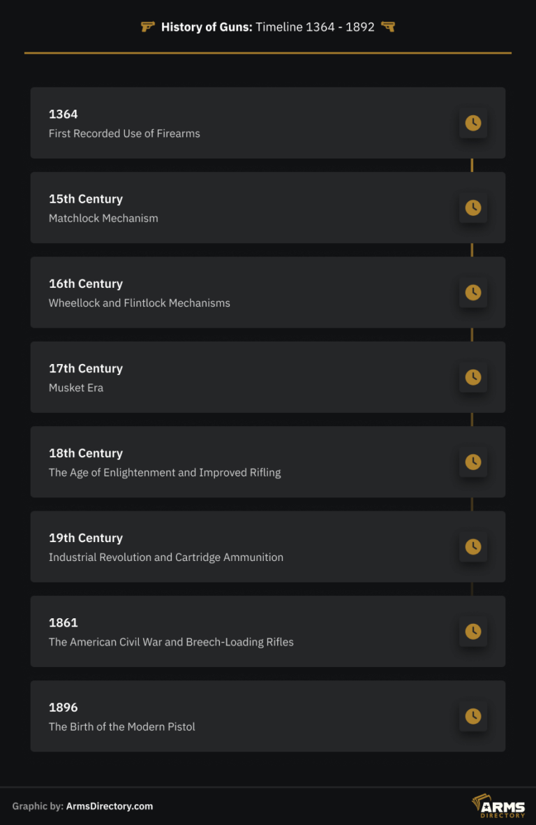 The History of Guns: Importance and Timeline - Arms Directory