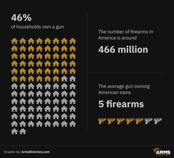 How Many Guns Does The Average American Own [2023 Edition] - Arms Directory